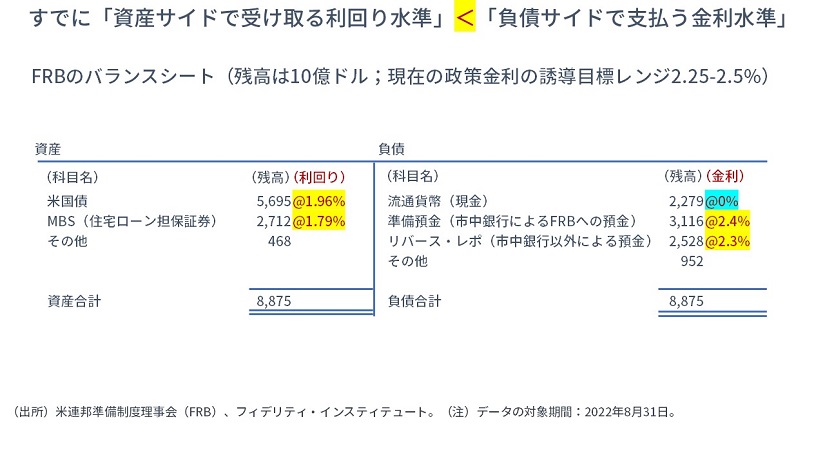 FRBの利上げとQTを難しくする「逆ザヤ」問題 | マーケットを語らず | 投資信託のフィデリティ投信